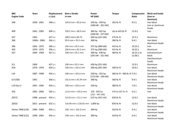 Big block Chevy engine specs and sizes.pdf