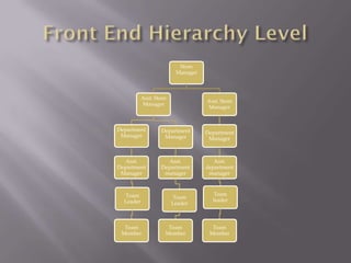 Big box retail department and its hierarchy | PDF
