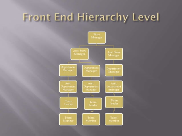 Big box retail department and its hierarchy | PPT