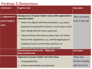 Bigby culture in group homes better and underperforming june 2016 | PPT