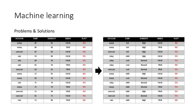 Social network architecture - Part 3. Big data - Machine learning