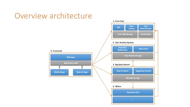 Social network architecture - Part 3. Big data - Machine learning