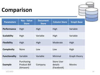 NoSQL Architecture Pattern | PPT