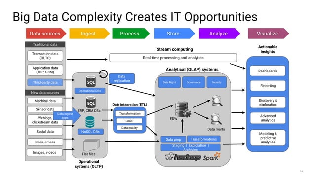Fundamentals of Big Data | PPT