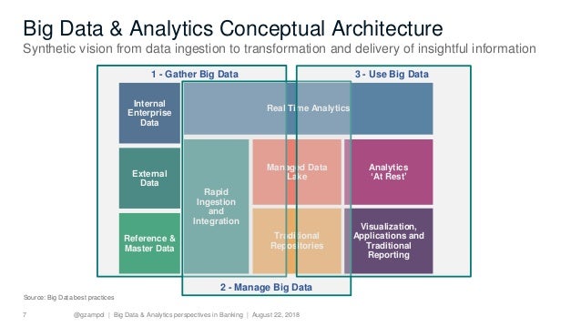 Big Data & Analytics perspectives in Banking