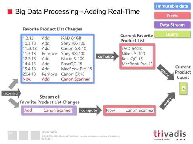 Big Data and Fast Data - Lambda Architecture in Action | PPT