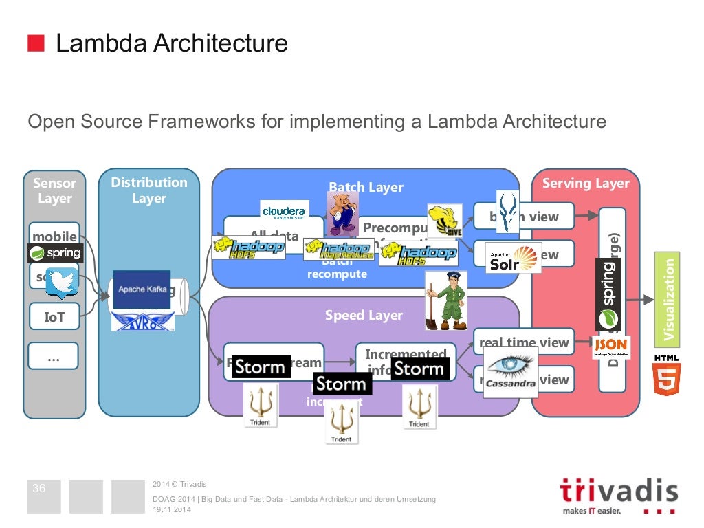 Big Data and Fast Data - Lambda Architecture in Action
