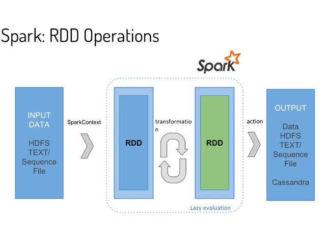 Big Data Apache Spark Scala