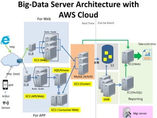 Big-Data Server Farm Architecture | PPTX
