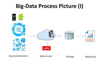 Big-Data Server Farm Architecture | PPTX