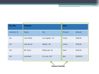 BDA: Introduction to HIVE, PIG and HBASE | PPTX