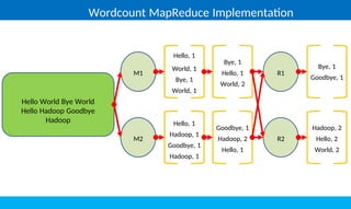 Big Data- process of map reducing MapReduce- .ppt | Programming Languages | Computing