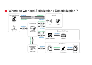 (Big) Data Serialization with Avro and Protobuf | PDF