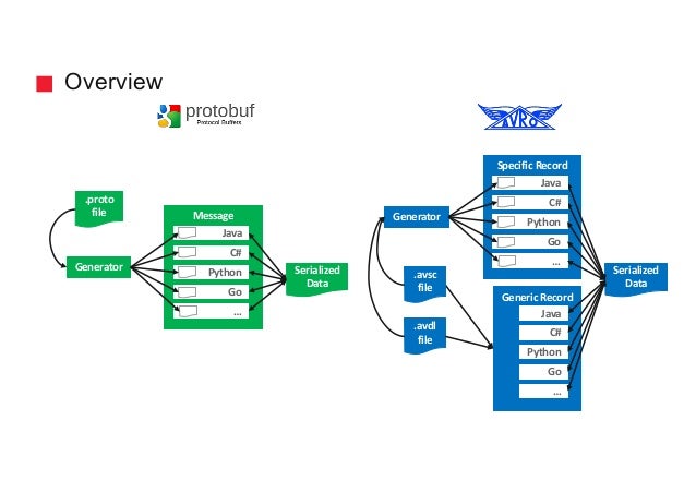 Big Data Serialization With Avro And Protobuf