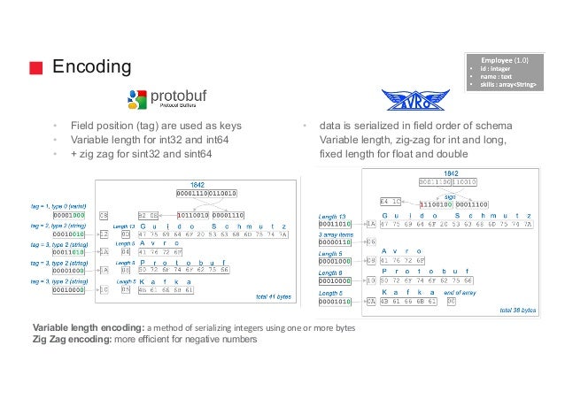 Big Data Serialization With Avro And Protobuf 