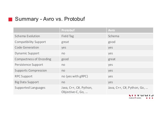 Big Data Serialization With Avro And Protobuf