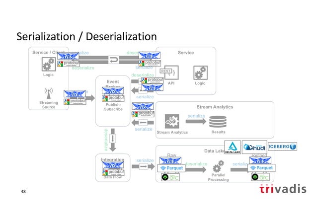 Big Data, Data Lake, Fast Data - Dataserialiation-Formats | PPT