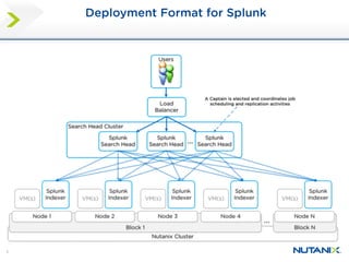 Got Big Data? Splunk on Nutanix | PPT