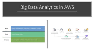 Big data use-cases for AWS | PPTX