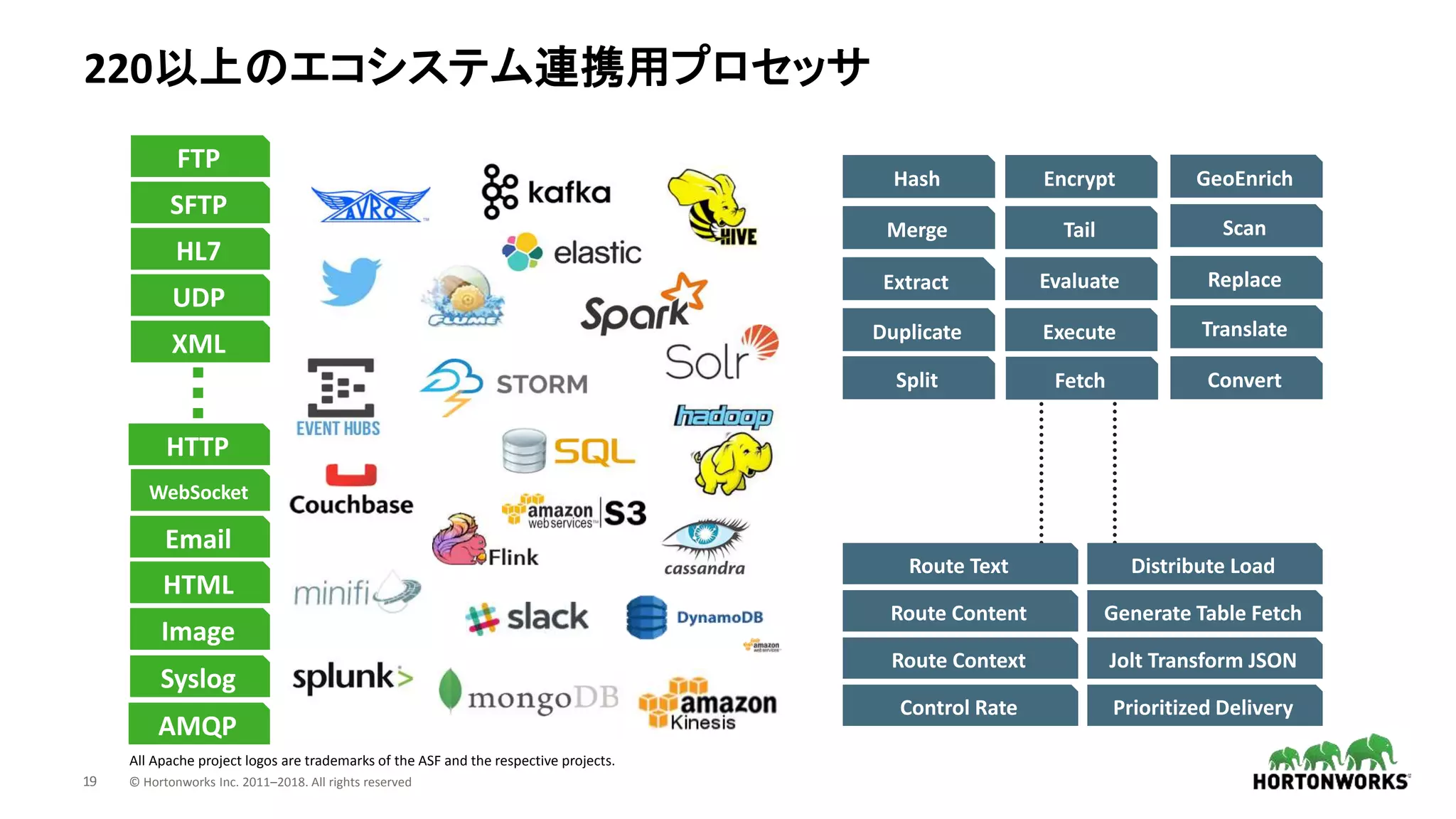 Apache NiFi + Tensorflow + Hadoop： Big Data AI サンドイッチの作り方 | PPT