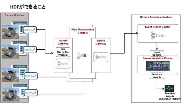Apache NiFi + Tensorflow + Hadoop： Big Data AI サンドイッチの作り方 | PPT | Free Download