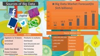 Big Data Analytics MIS presentation | PPTX
