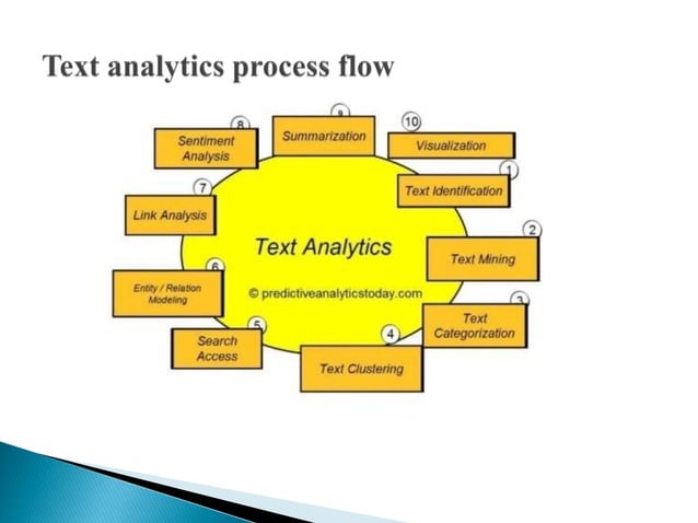 solutions and understanding text analytics | PPTX