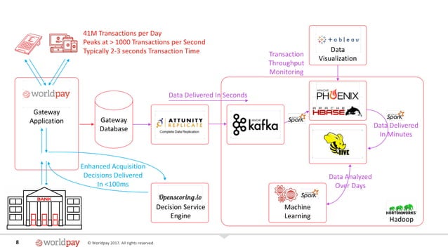 Big Data Analytics 2017 - Worldpay - Empowering Payments | PDF