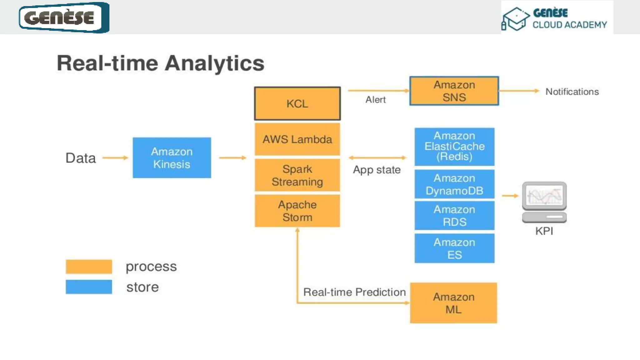 Big Data Analytics & Architecture | PPTX