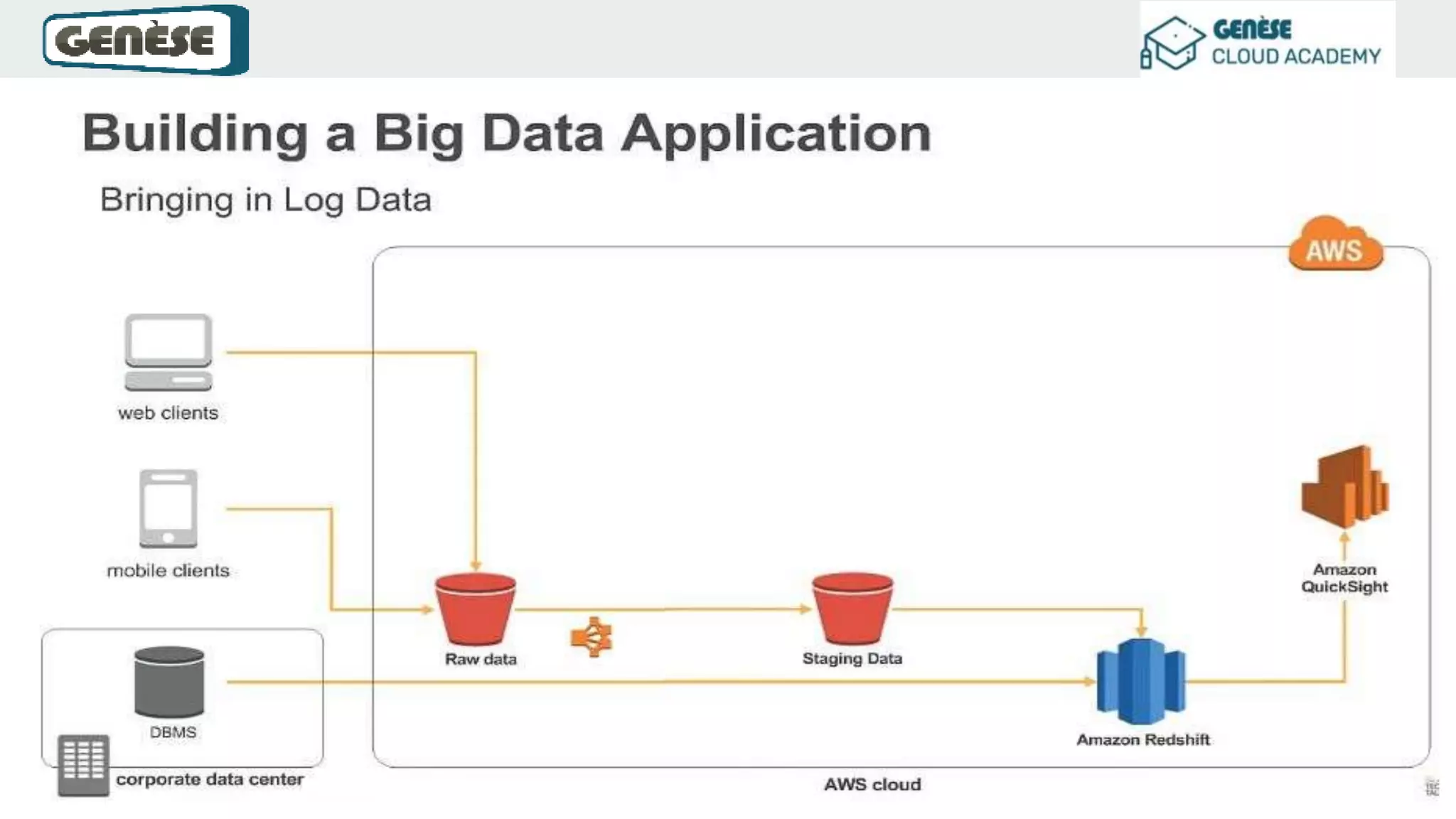 Big Data Analytics & Architecture | PPTX