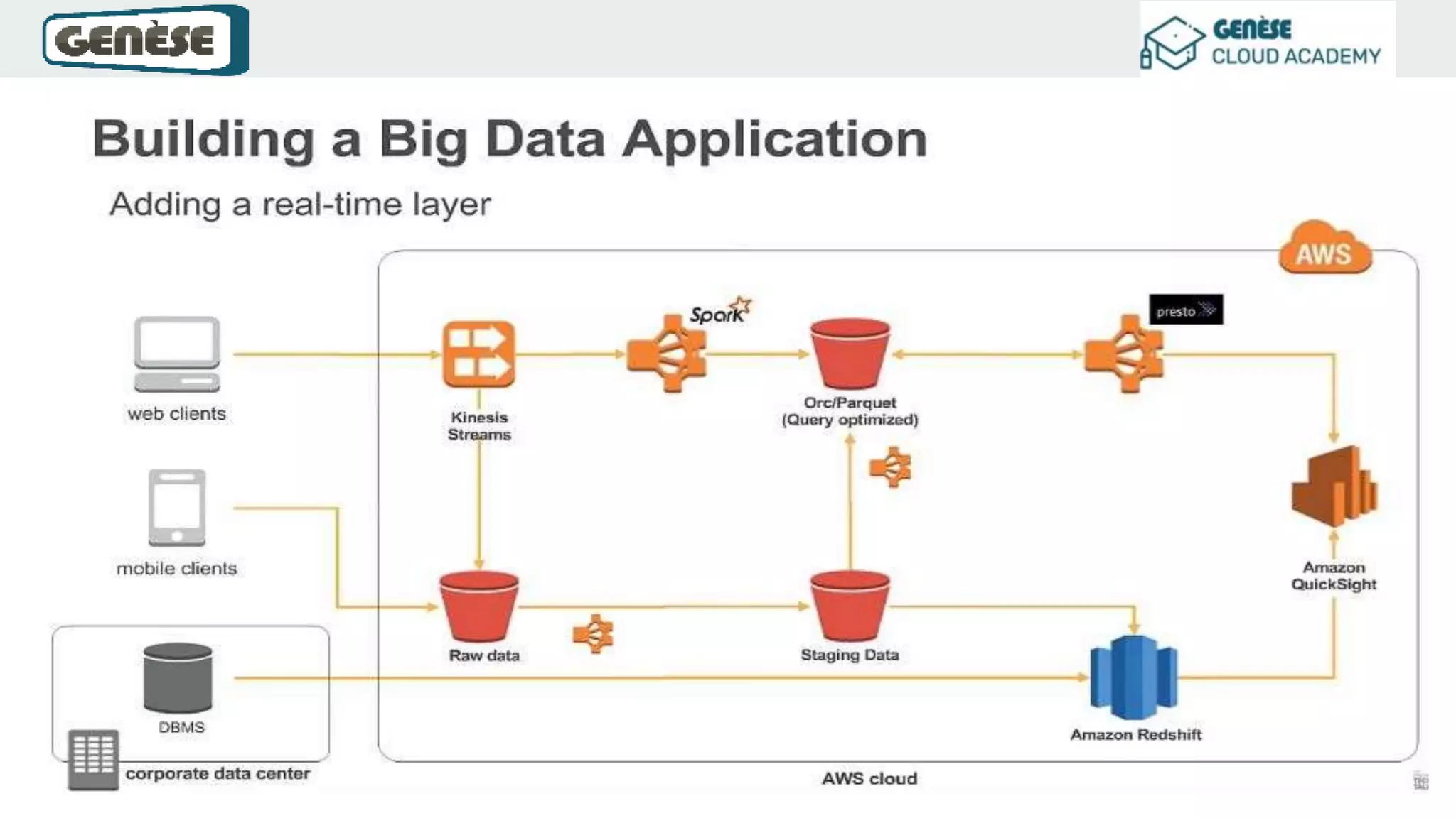 Big Data Analytics & Architecture | PPTX