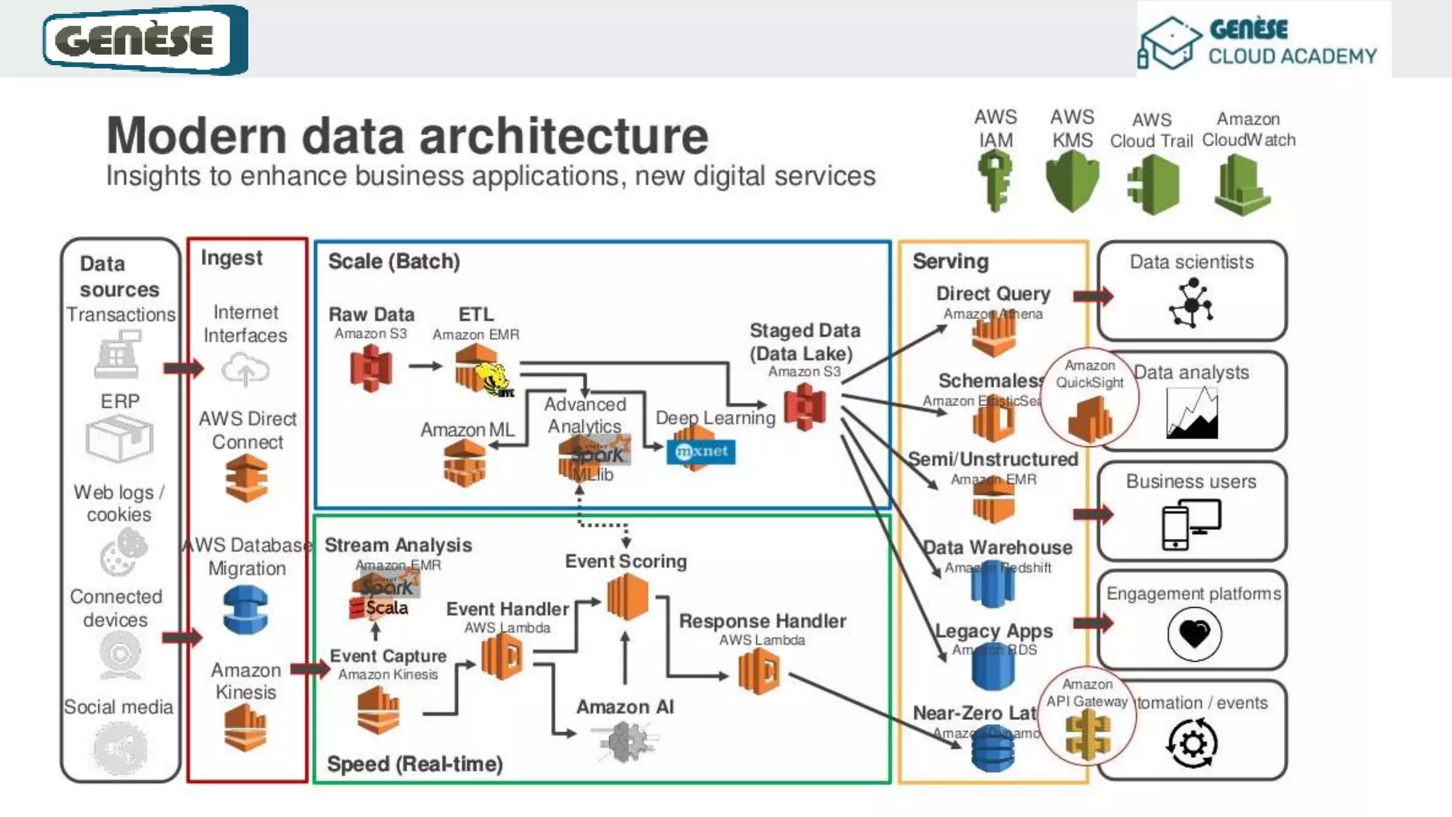 Big Data Analytics & Architecture | PPTX