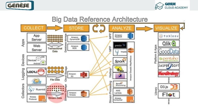 Big Data Analytics & Architecture | PPTX
