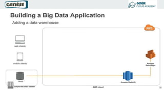 Big Data Analytics & Architecture | PPTX