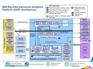 Big Data & Analytics Architecture | PDF