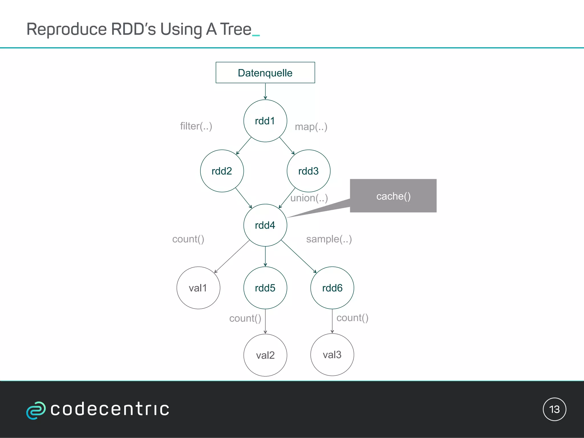 Big Data Analytics With Spark And Cassandra Pdf Databases Computer Software And Applications