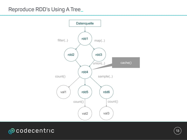 Big Data Analytics With Spark And Cassandra Pdf Databases Computer Software And Applications