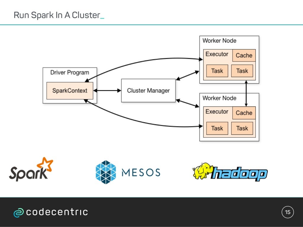Big Data Analytics With Spark And Cassandra 