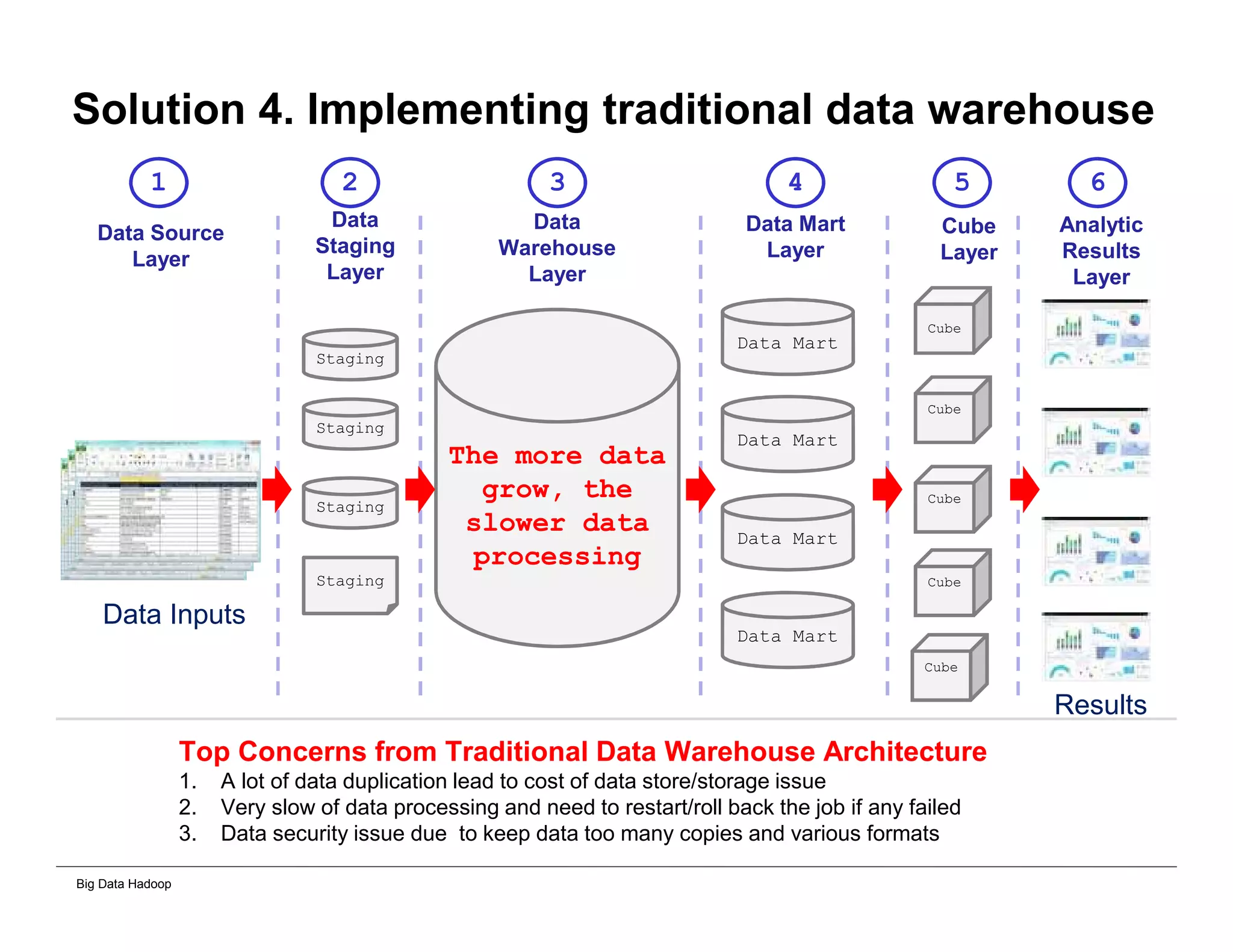 Big data Hadoop Analytic and Data warehouse comparison guide | PPT