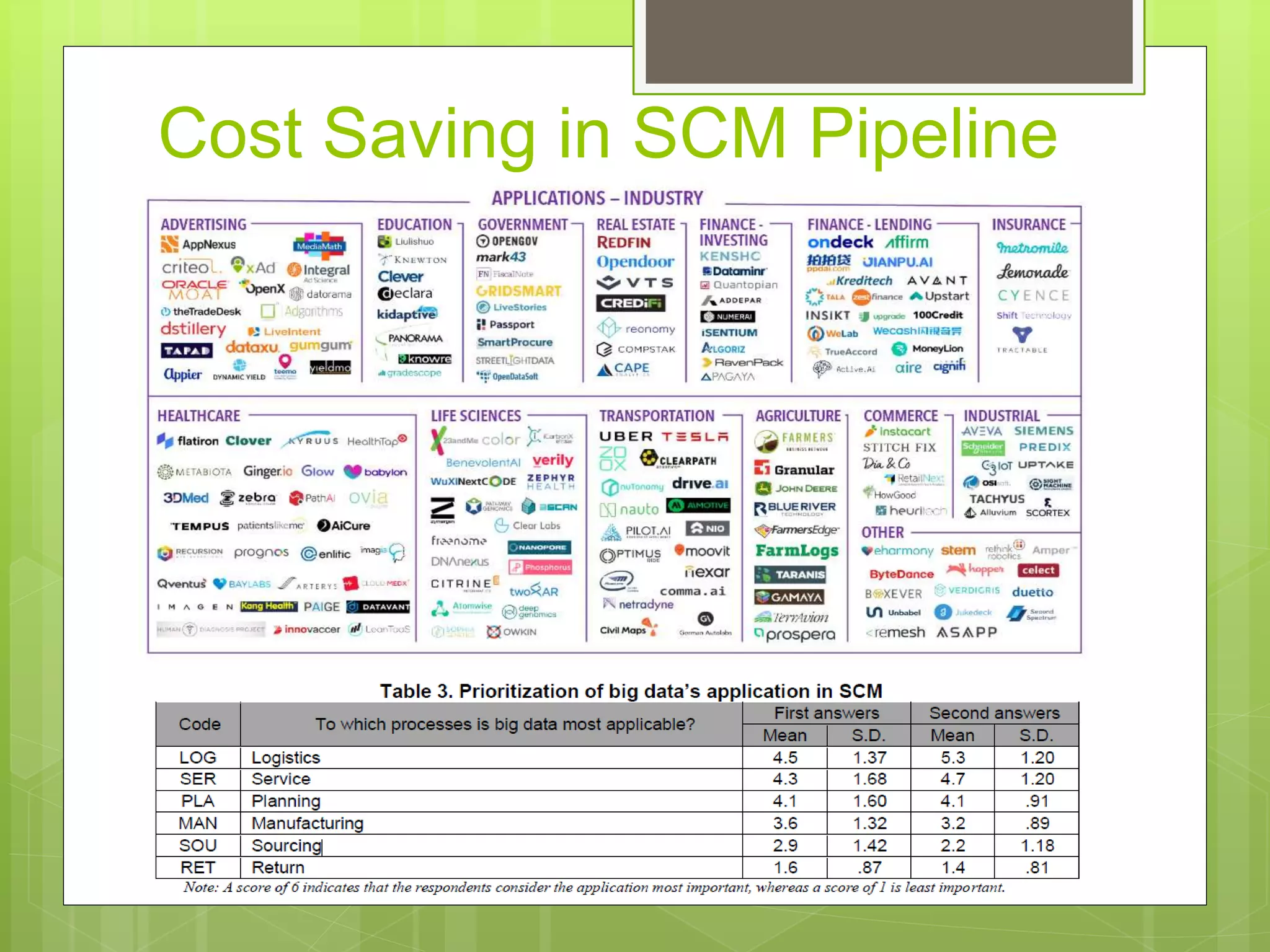 Big data and its applications in supply chain | PPT