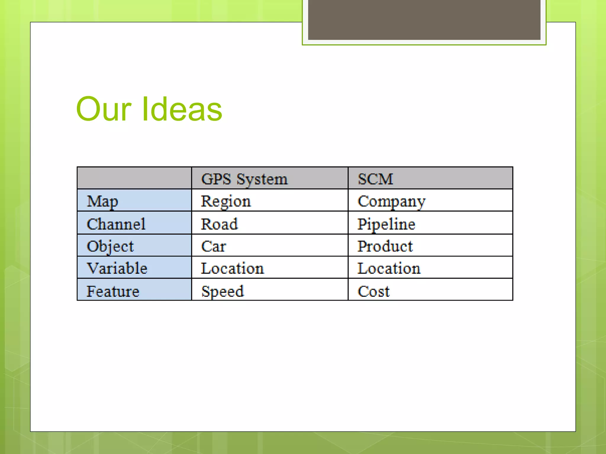 Big data and its applications in supply chain | PPT