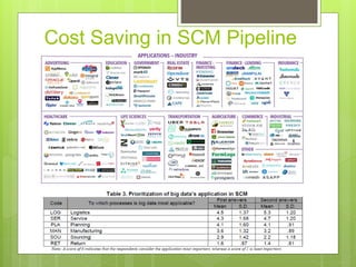 Big data and its applications in supply chain | PPT