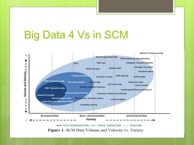 Big data and its applications in supply chain | PPT