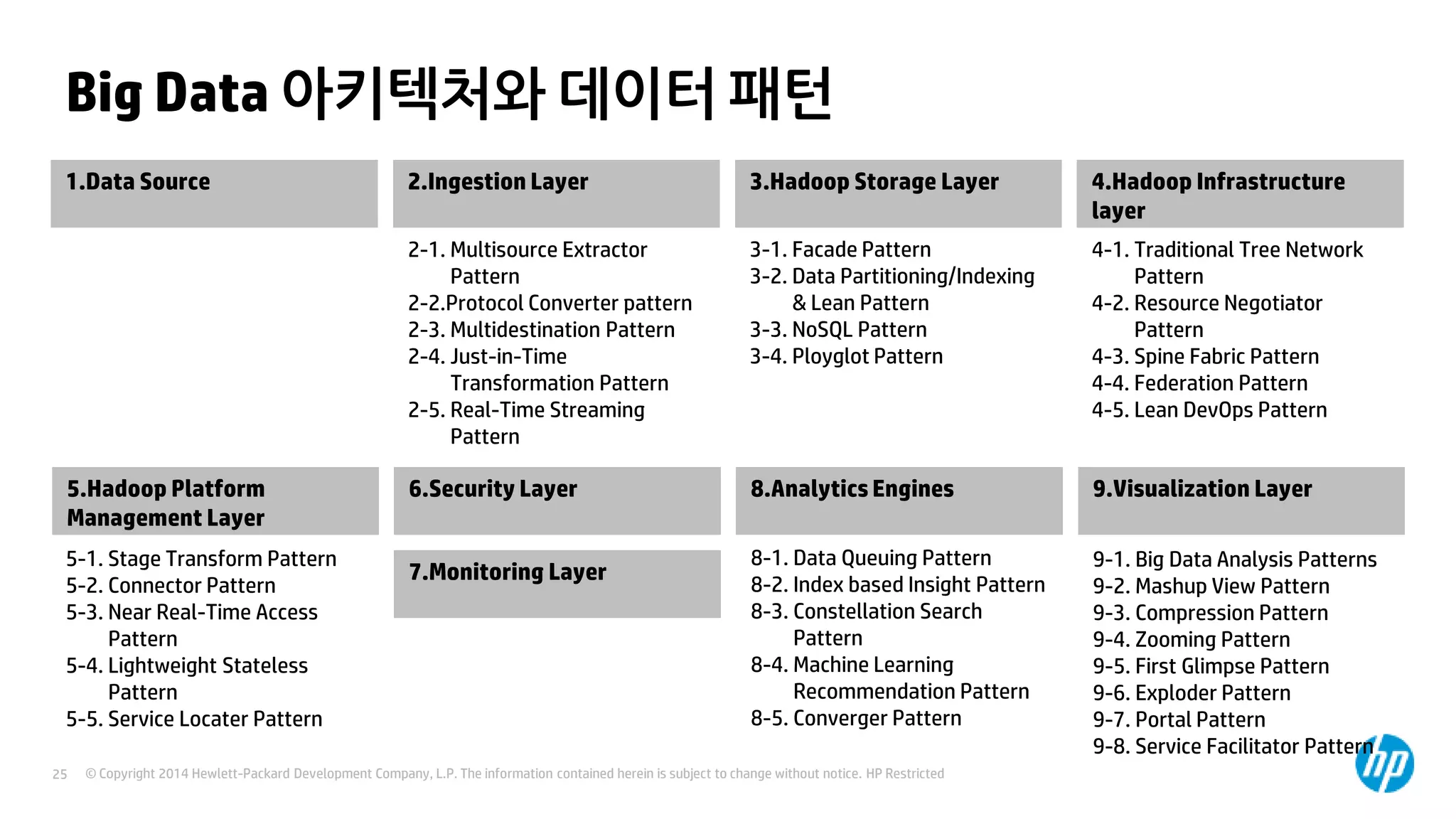 Big data application architecture 요약2 | PPTX