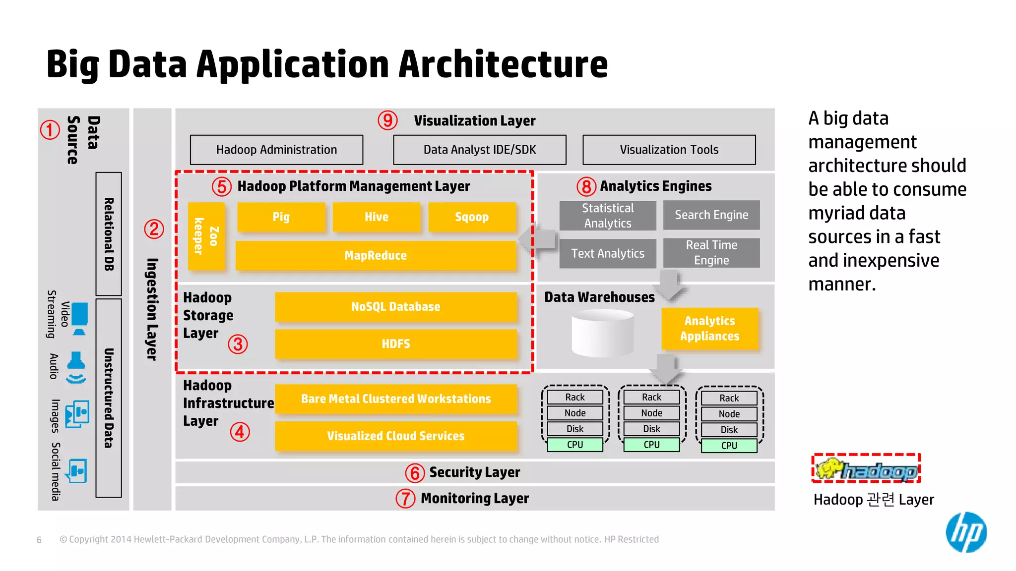 Big data application architecture 요약2 | PPTX