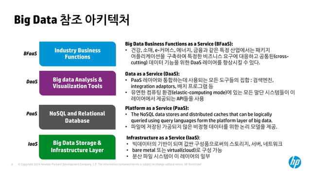 Big data application architecture 요약2 | PPTX