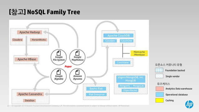 Big data application architecture 요약2 | PPTX