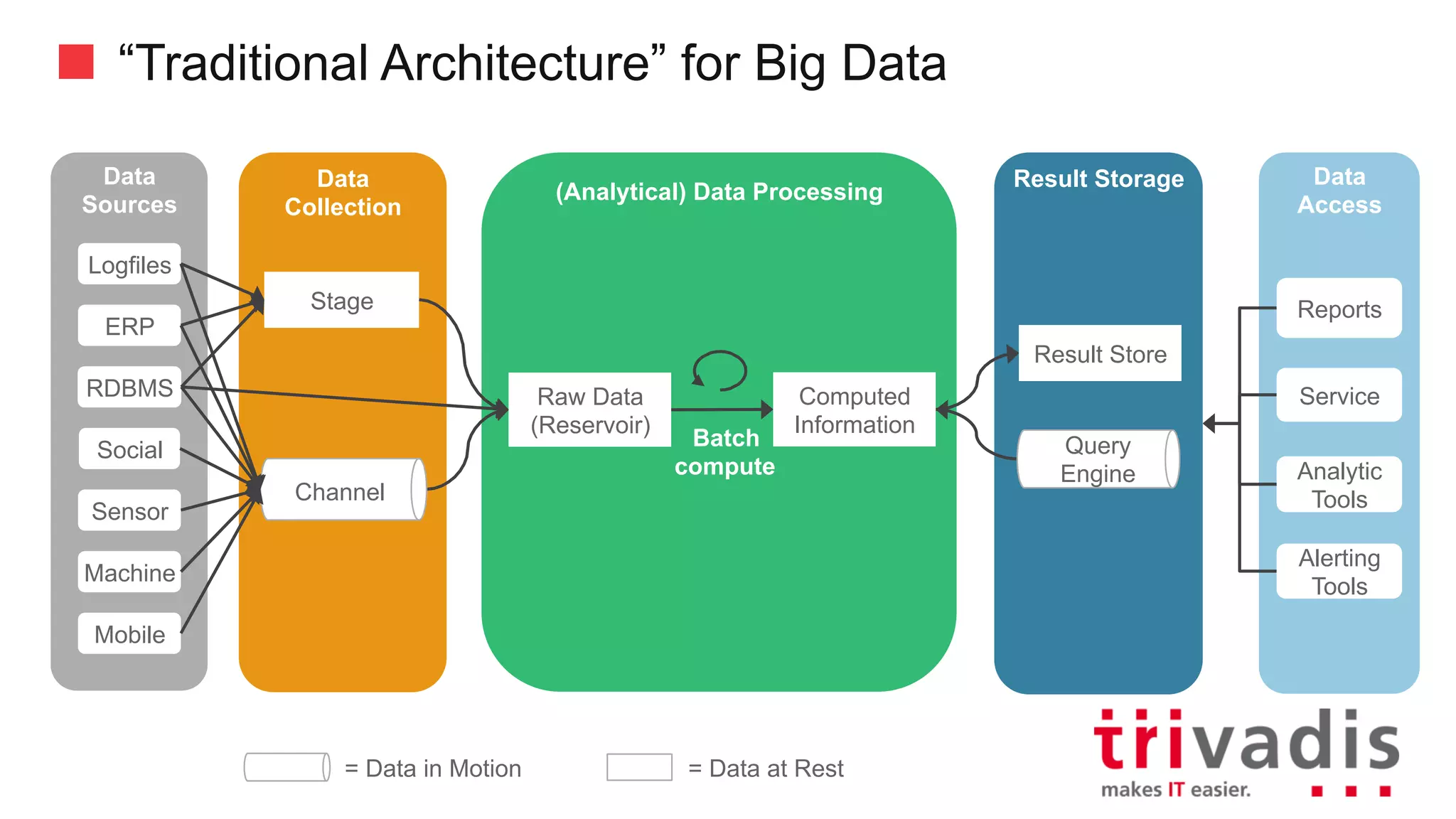 Big Data Architecture | PDF