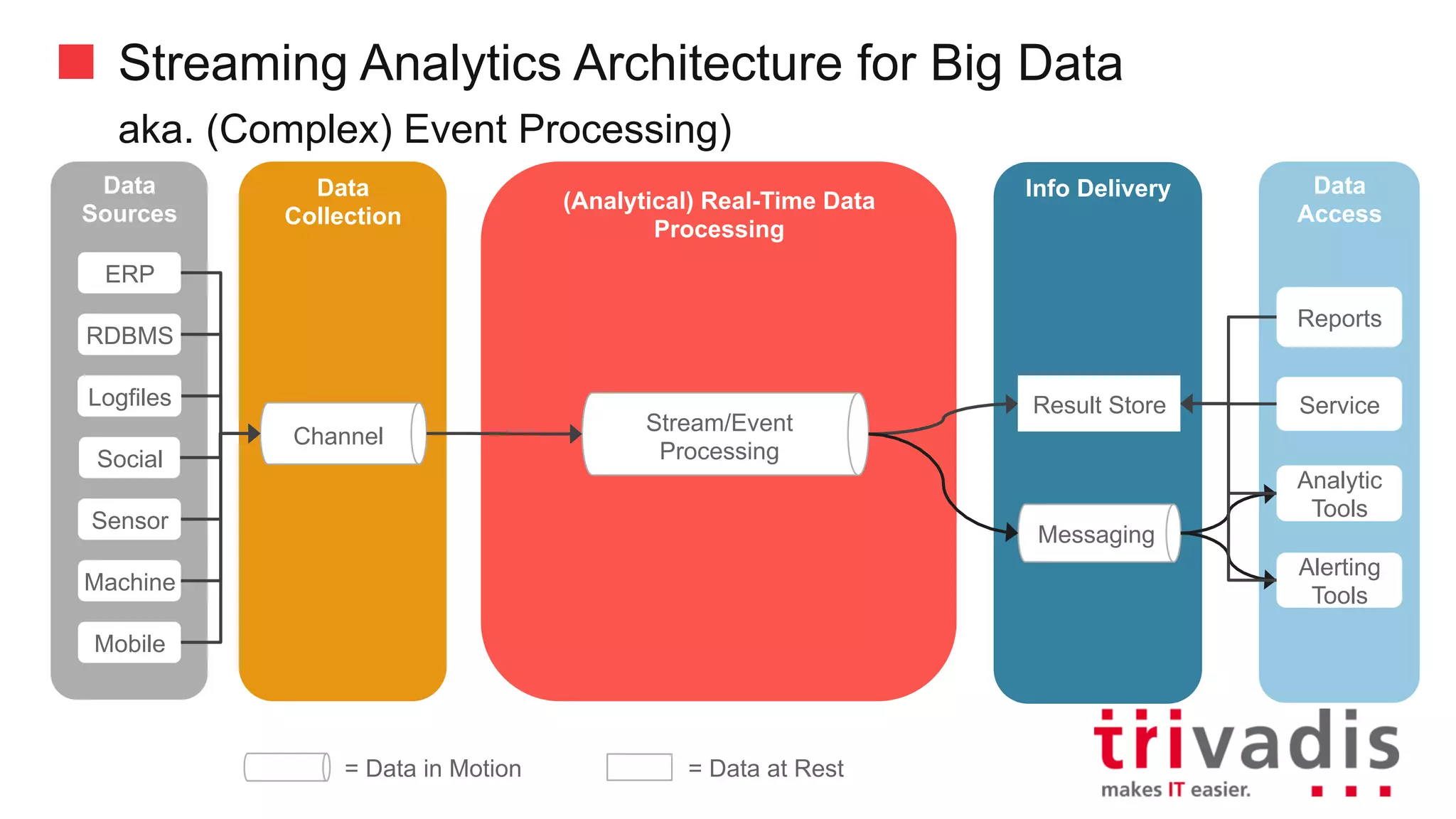 Big Data Architecture | PDF