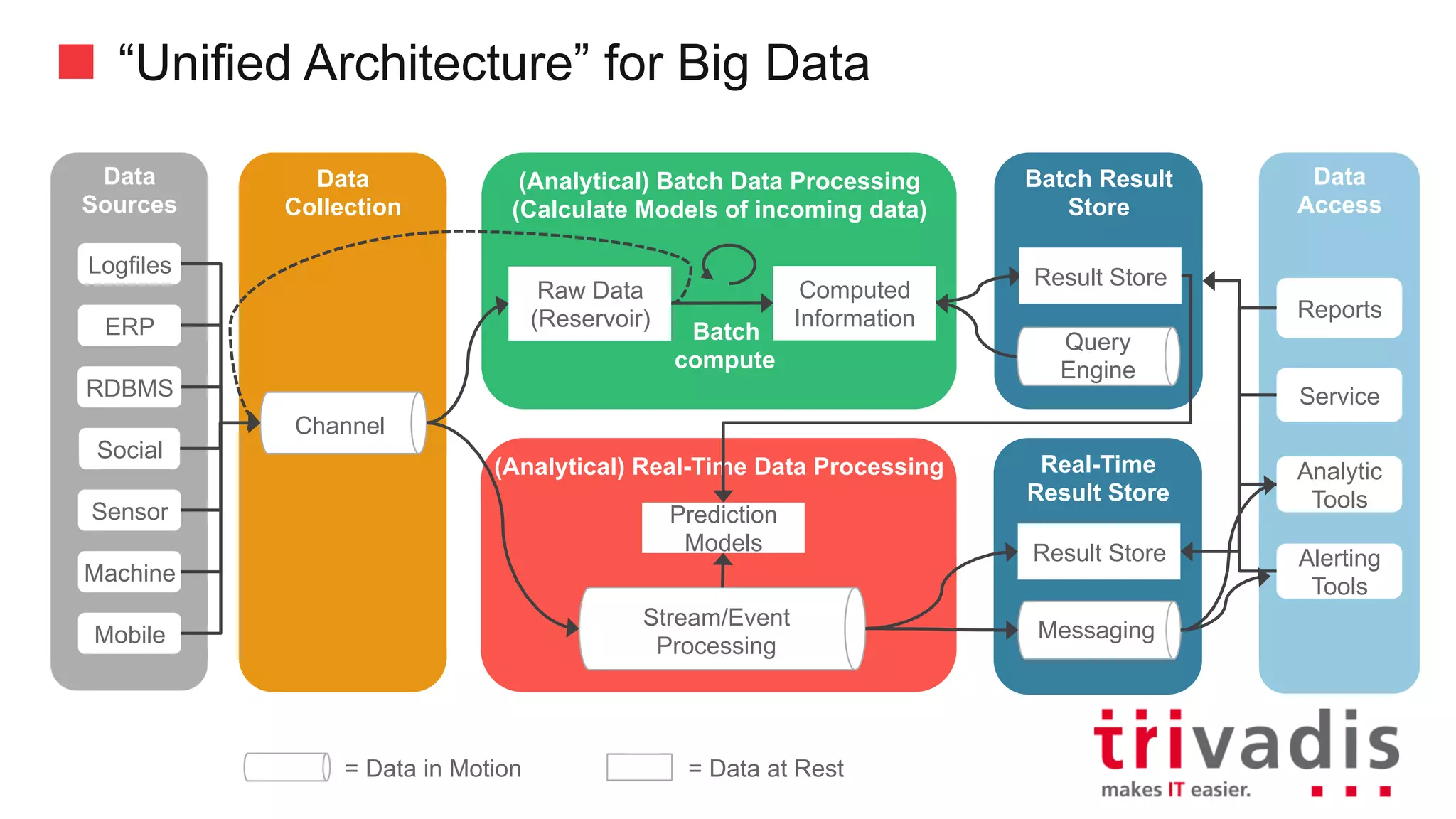 Big Data Architecture | PDF